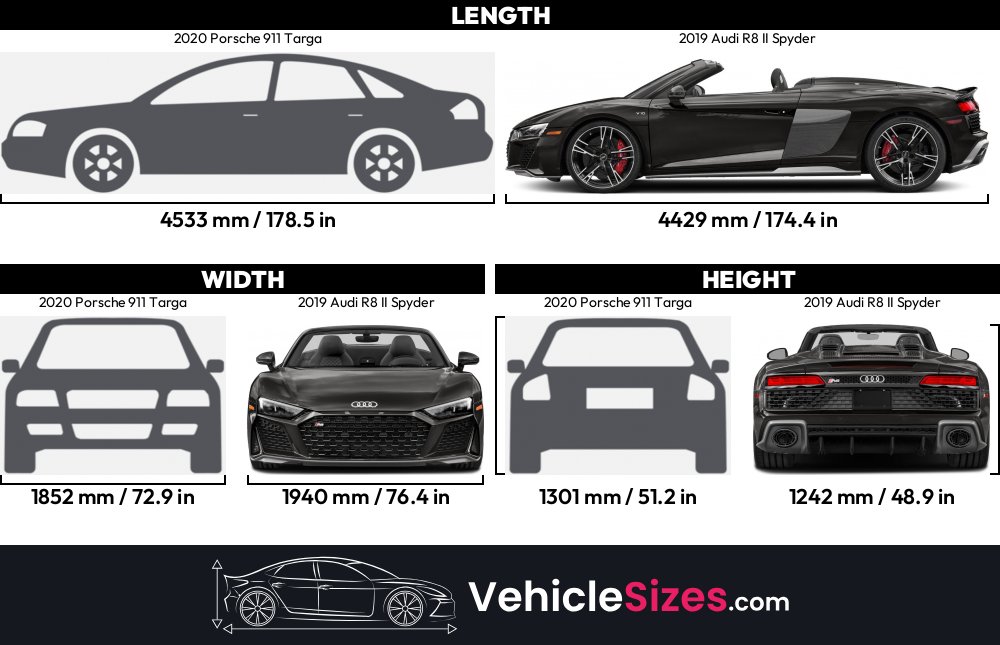 2020 Porsche 911 Targa vs 2019 Audi R8 II Spyder Dimension Comparison