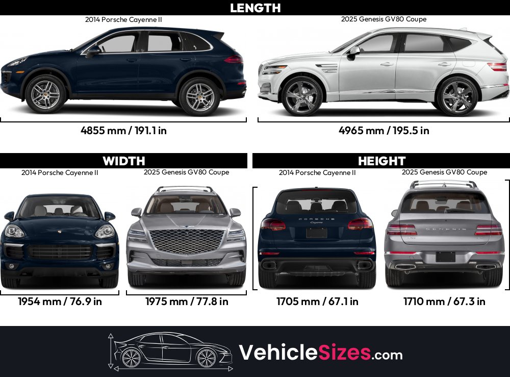 2014 Porsche Cayenne II vs 2025 Genesis GV80 Coupe Dimension Comparison
