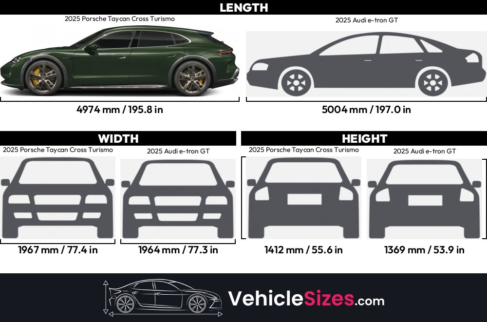 2025 Porsche Taycan Cross Turismo vs 2025 Audi e-tron GT Dimension ...