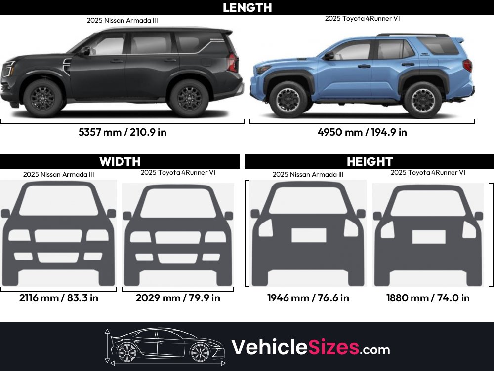 2025 Nissan Armada III vs 2025 Toyota 4Runner VI Dimension Comparison