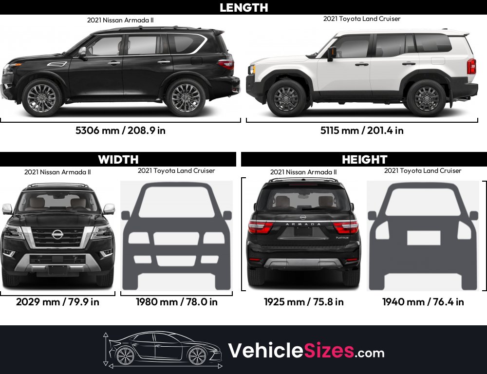 2021 Nissan Armada II vs 2021 Toyota Land Cruiser Dimension Comparison
