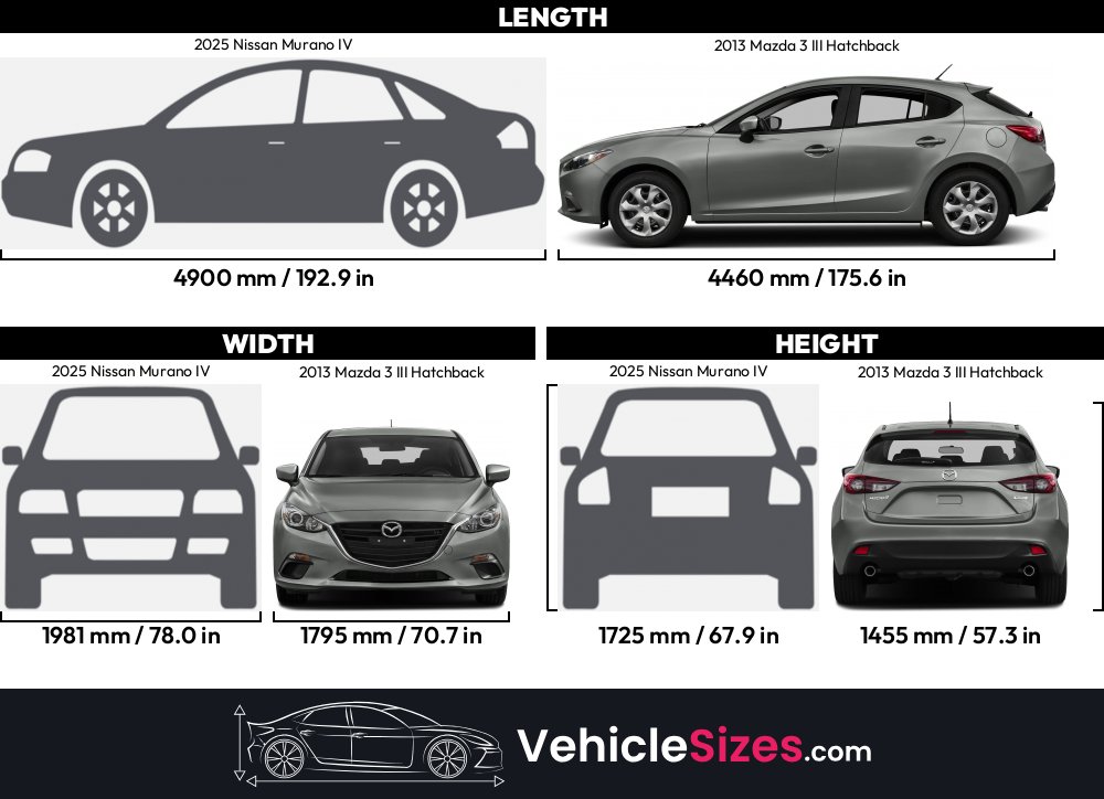 2025 Nissan Murano IV vs 2013 Mazda 3 III Hatchback Dimension Comparison