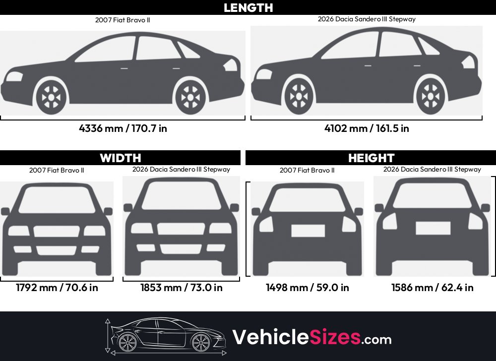 2007 Fiat Bravo II vs 2026 Dacia Sandero III Stepway Dimension Comparison