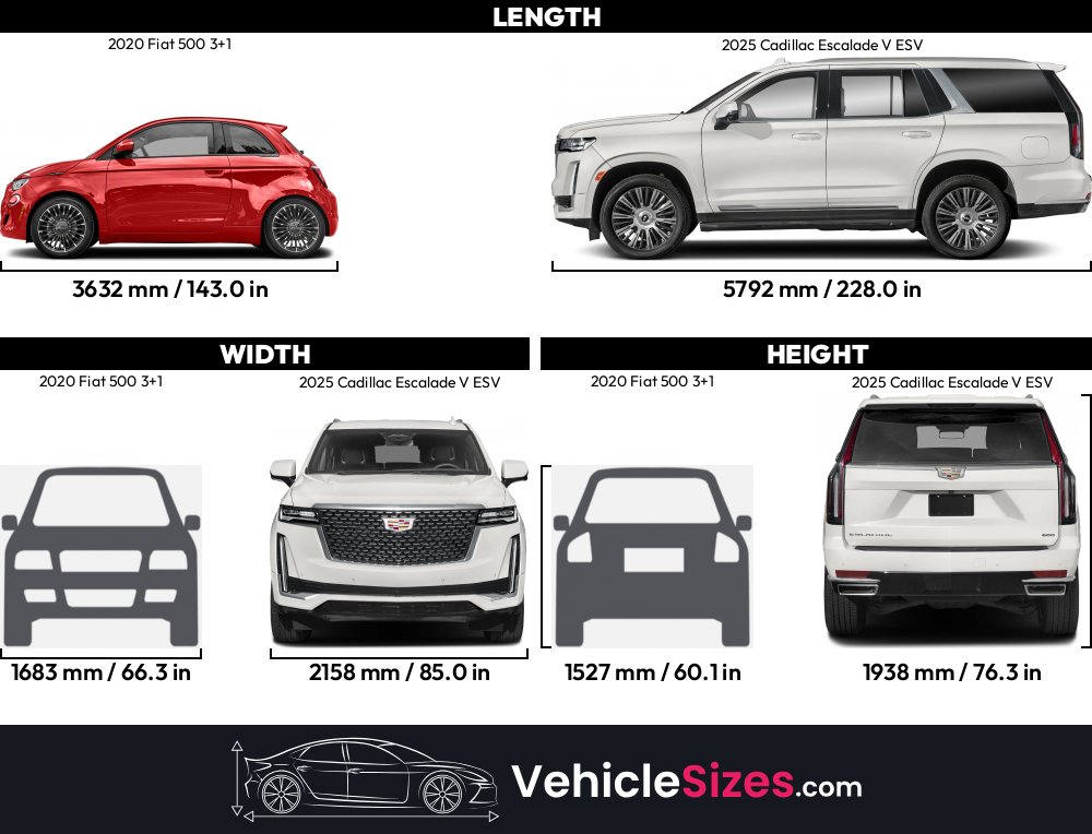 2020 Fiat 500 3+1 vs 2025 Cadillac Escalade V ESV Dimension Comparison