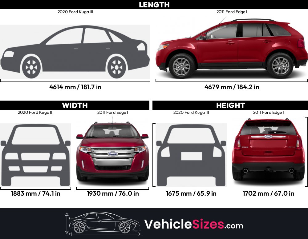 2020 Ford Kuga III vs 2011 Ford Edge I Dimension Comparison