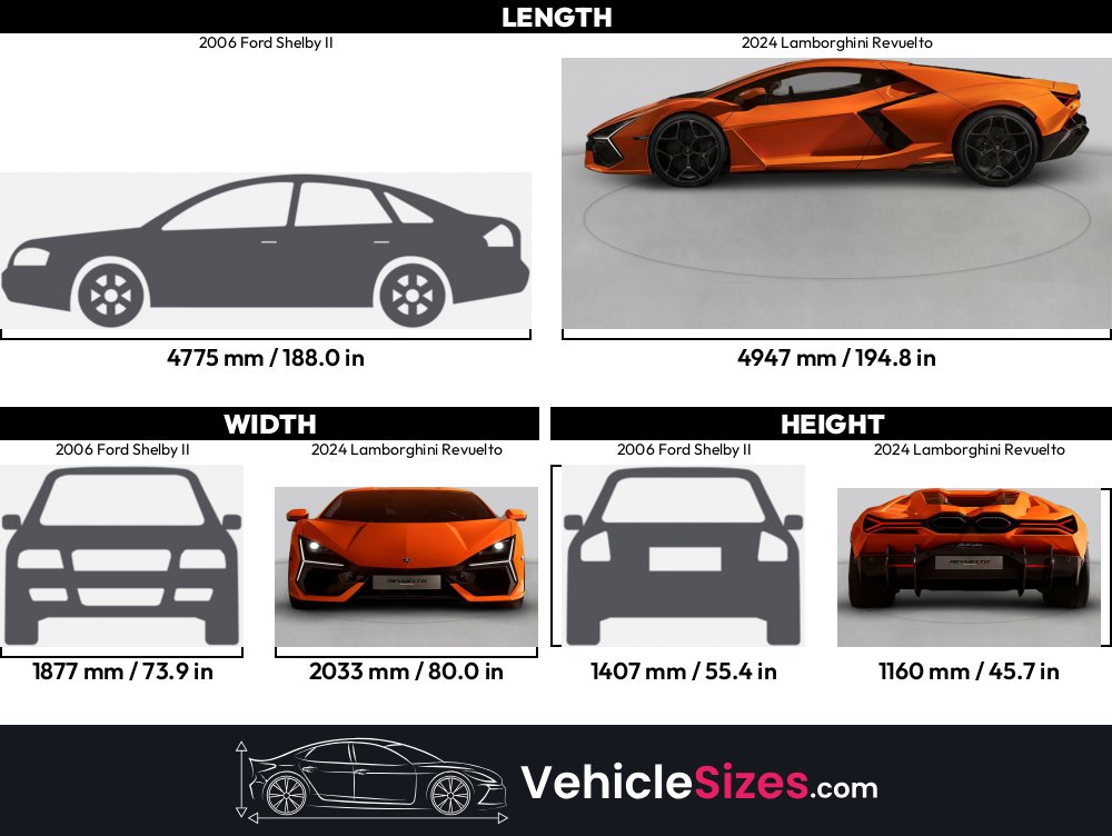 2006 Ford Shelby II vs 2024 Lamborghini Revuelto Dimension Comparison
