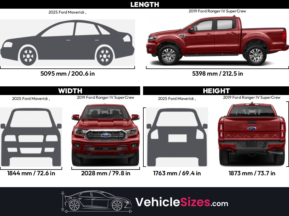 2025 Ford Maverick , vs 2019 Ford Ranger IV SuperCrew Dimension Comparison