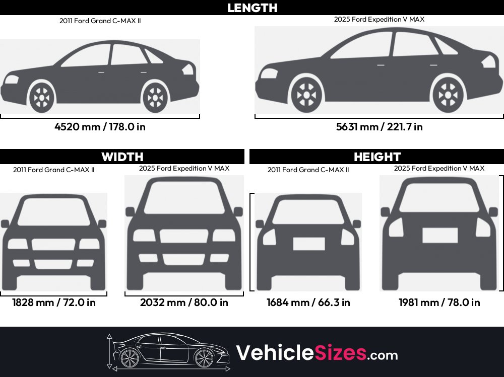 2011 Ford Grand C-MAX II vs 2025 Ford Expedition V MAX Dimension Comparison