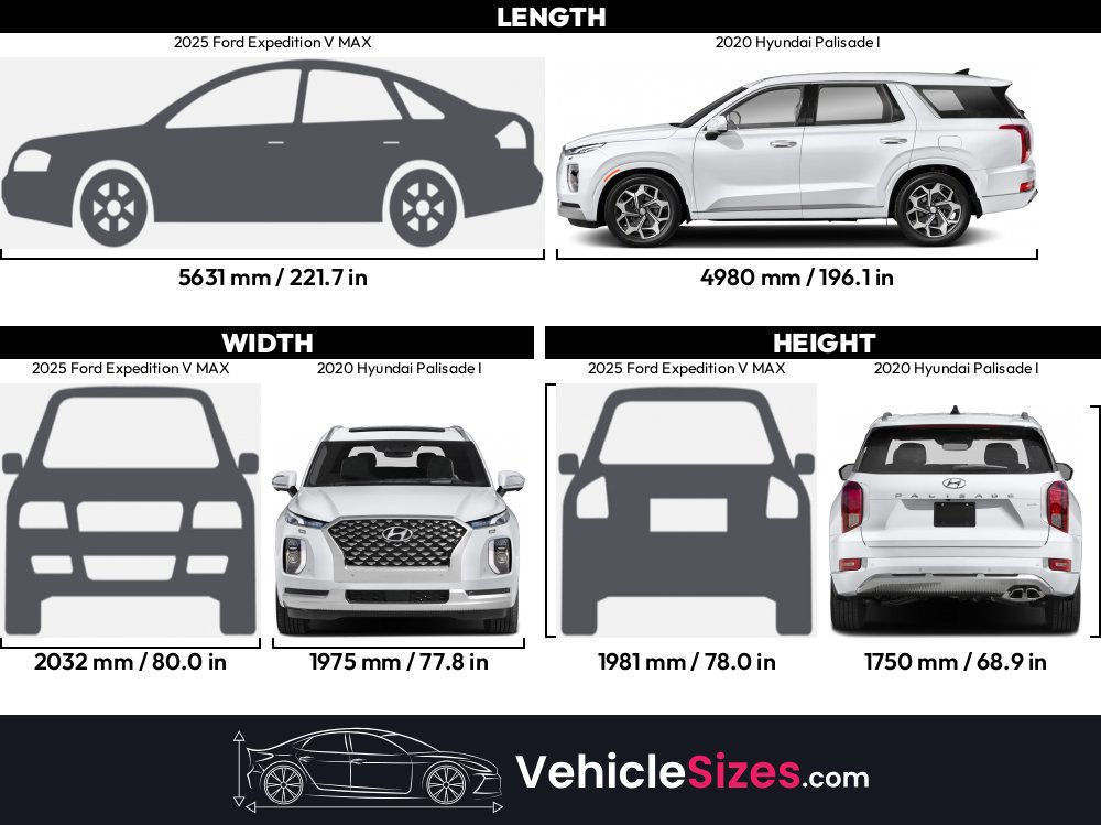 2025 Ford Expedition V MAX vs 2020 Hyundai Palisade I Dimension Comparison