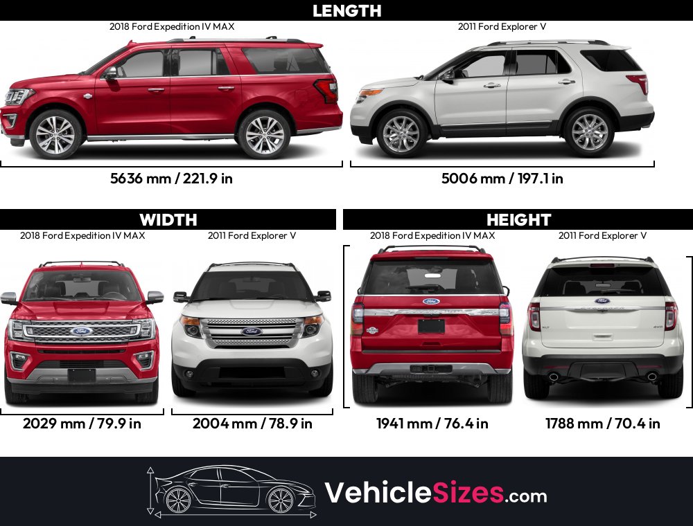2018 Ford Expedition IV MAX vs 2011 Ford Explorer V Dimension Comparison