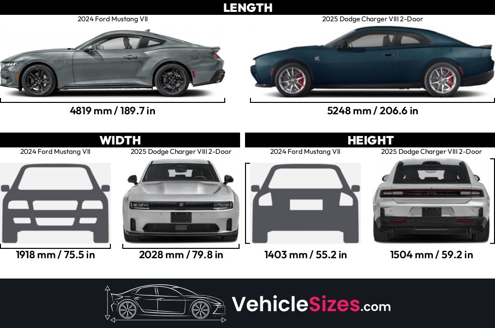 2024 Ford Mustang VII vs 2025 Dodge Charger VIII 2-Door Dimension ...