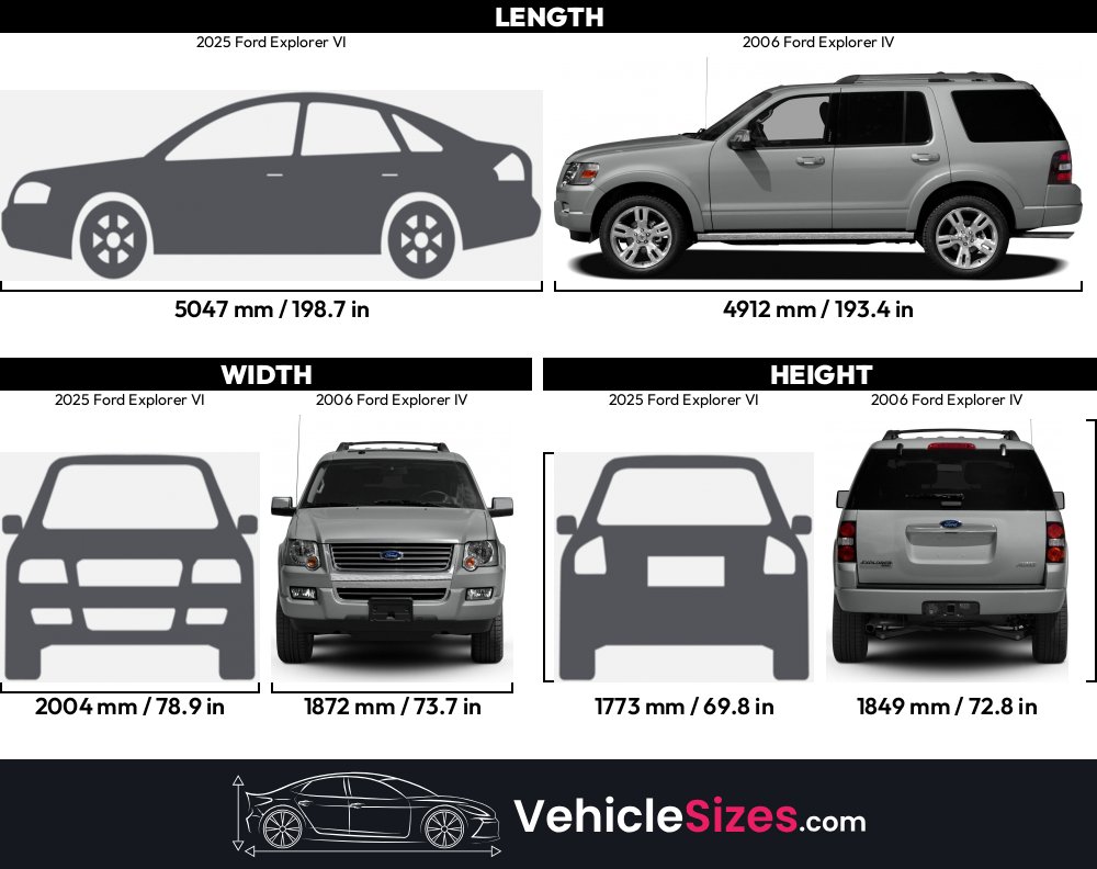 2025 Ford Explorer VI vs 2006 Ford Explorer IV Dimension Comparison