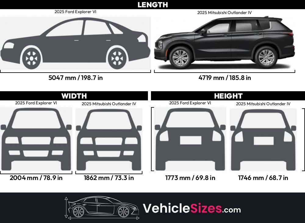 2025 Ford Explorer VI vs 2025 Mitsubishi Outlander IV Dimension Comparison