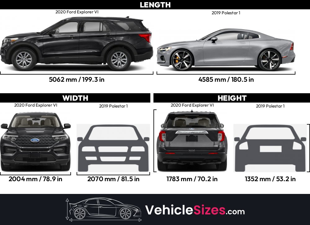 2020 Ford Explorer VI vs 2019 Polestar 1 Dimension Comparison