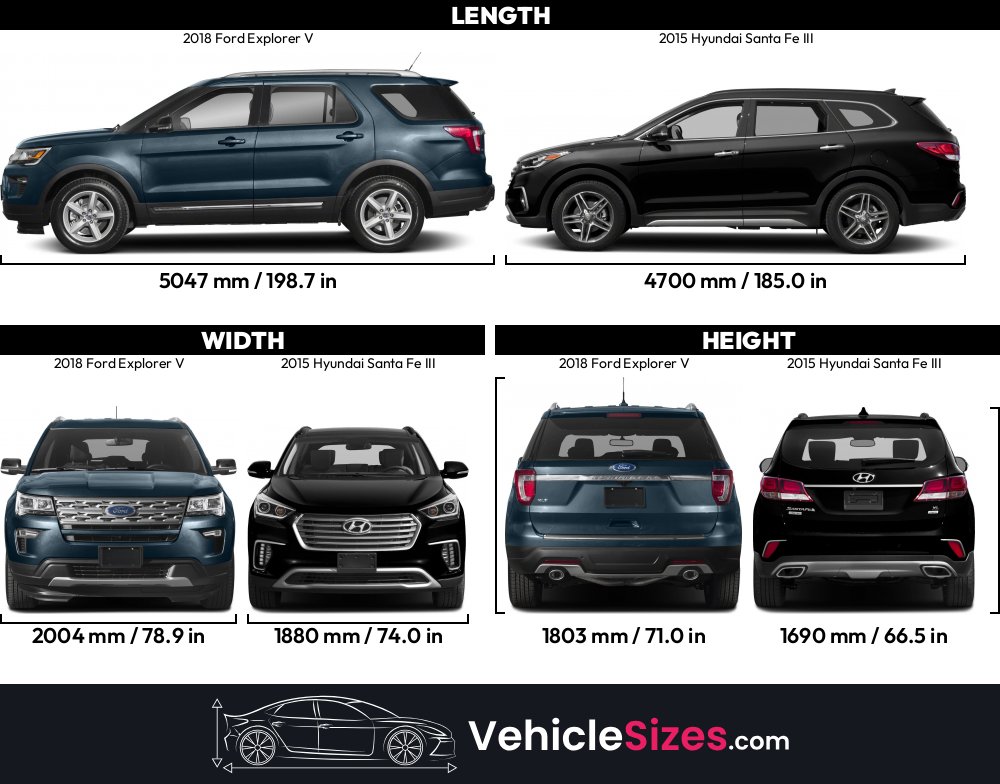 2018 Ford Explorer V vs 2015 Hyundai Santa Fe III Dimension Comparison