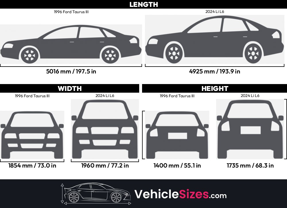 1996 Ford Taurus III vs 2024 Li L6 Dimension Comparison