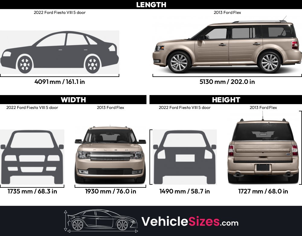 2022 Ford Fiesta VIII 5 door vs 2013 Ford Flex Dimension Comparison