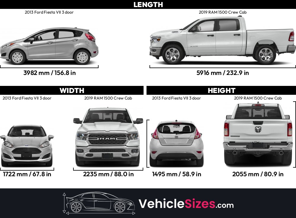 2013 Ford Fiesta VII 3 door vs 2019 RAM 1500 Crew Cab Dimension Comparison