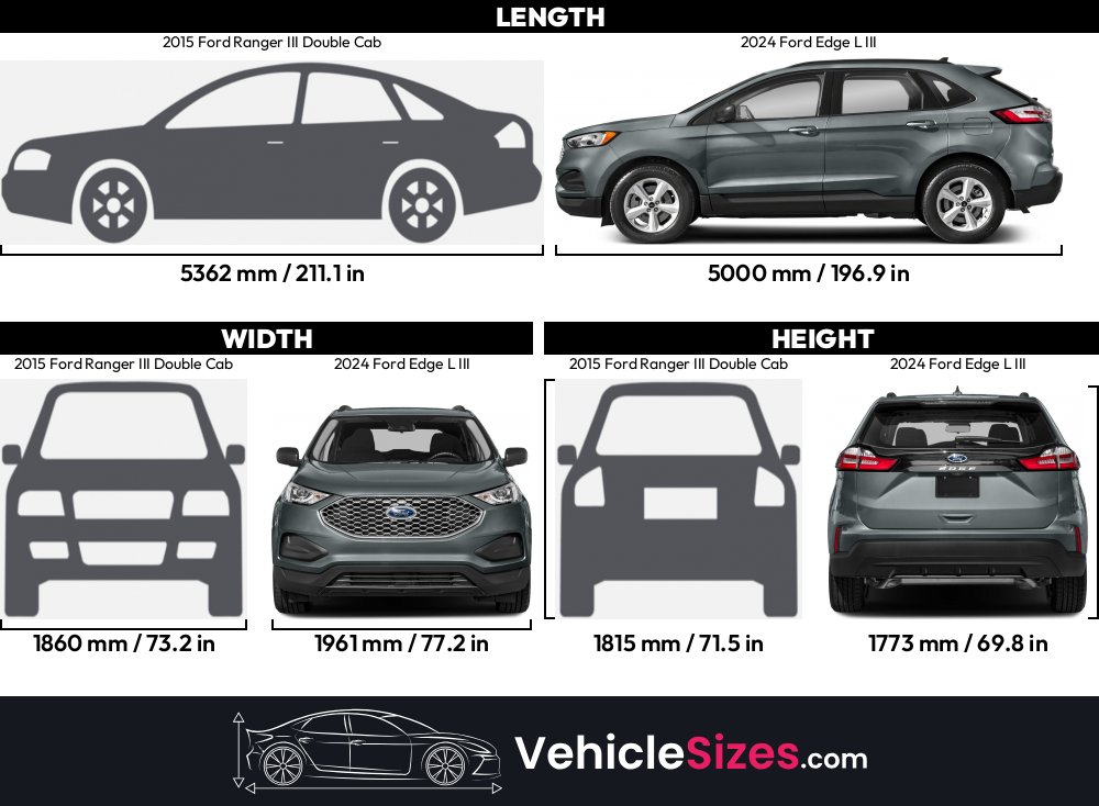 2015 Ford Ranger III Double Cab vs 2024 Ford Edge L III Dimension ...