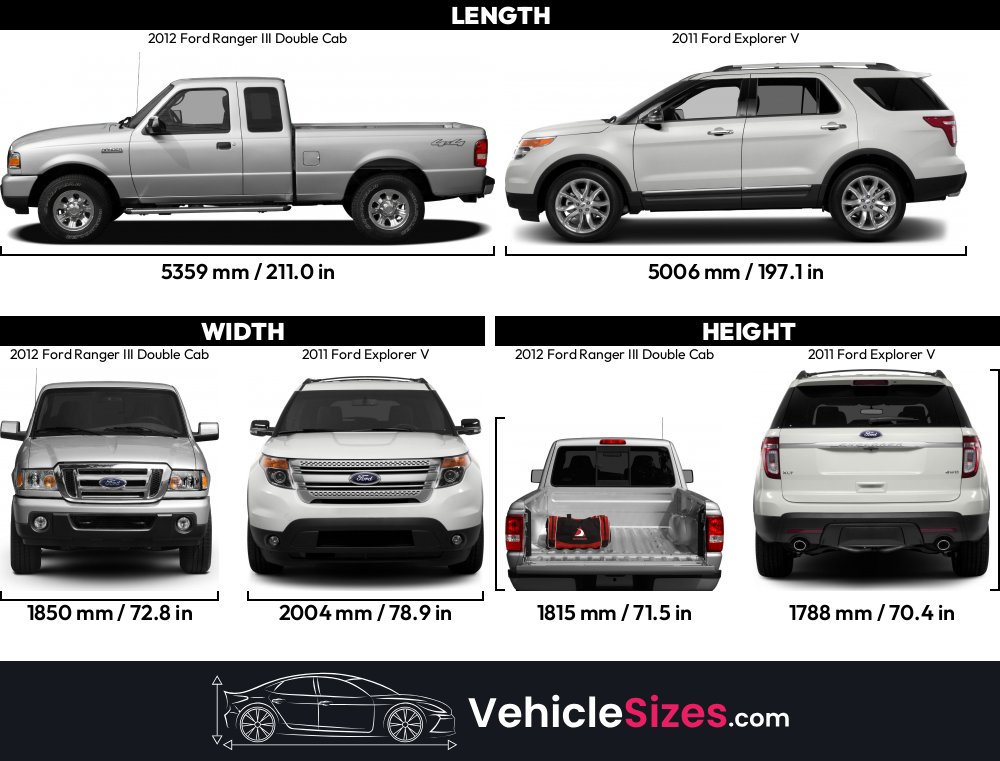 2012 Ford Ranger III Double Cab vs 2011 Ford Explorer V Dimension ...