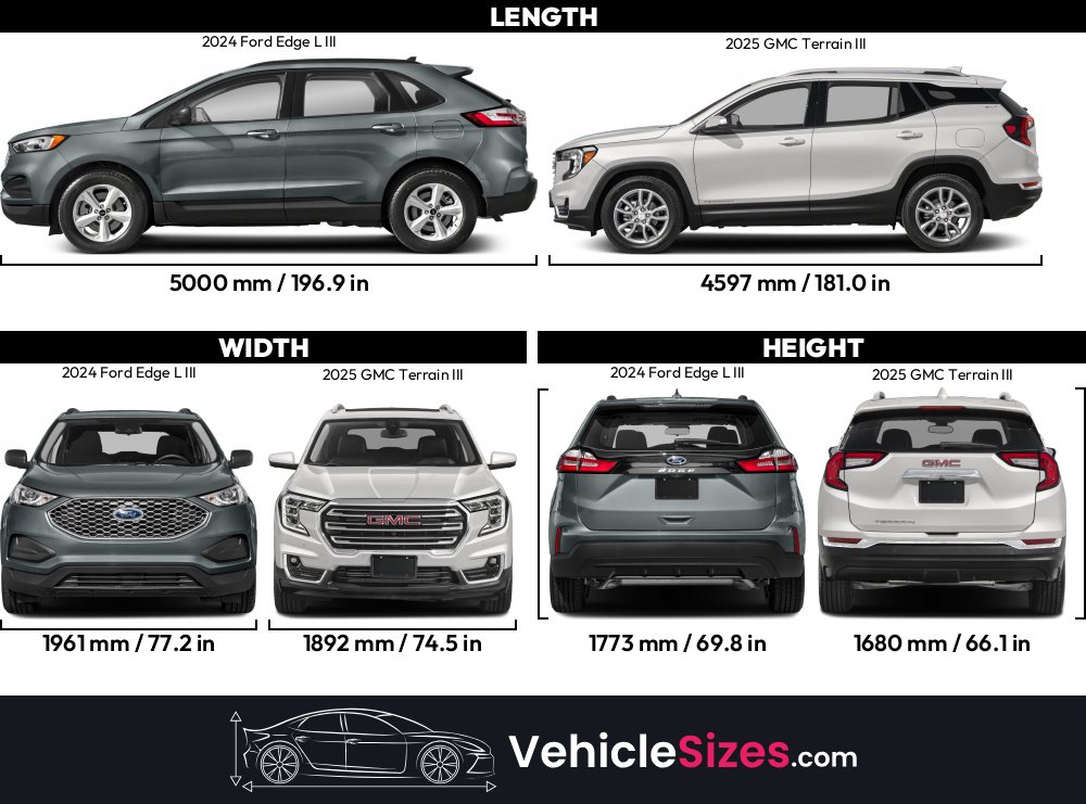 2024 Ford Edge L III vs 2025 GMC Terrain III Dimension Comparison