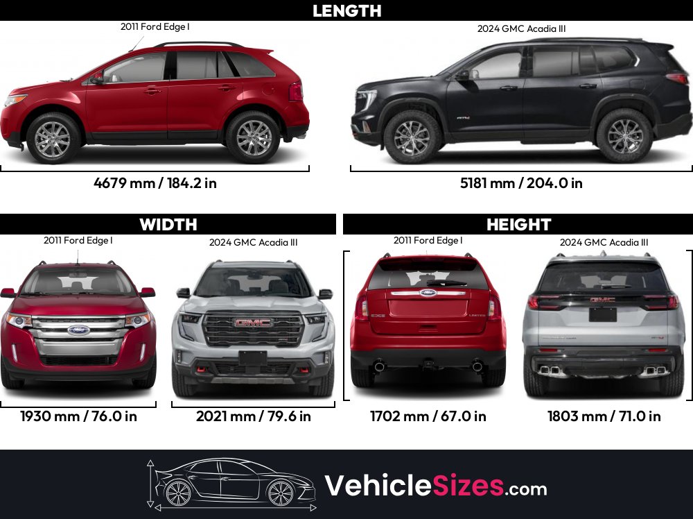 2011 Ford Edge I vs 2024 GMC Acadia III Dimension Comparison