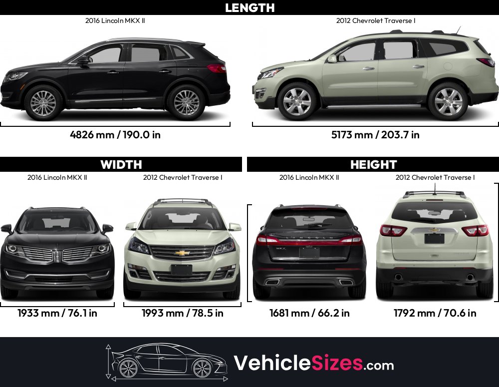 What Suv Compares To Chevy Traverse In Size Comparison