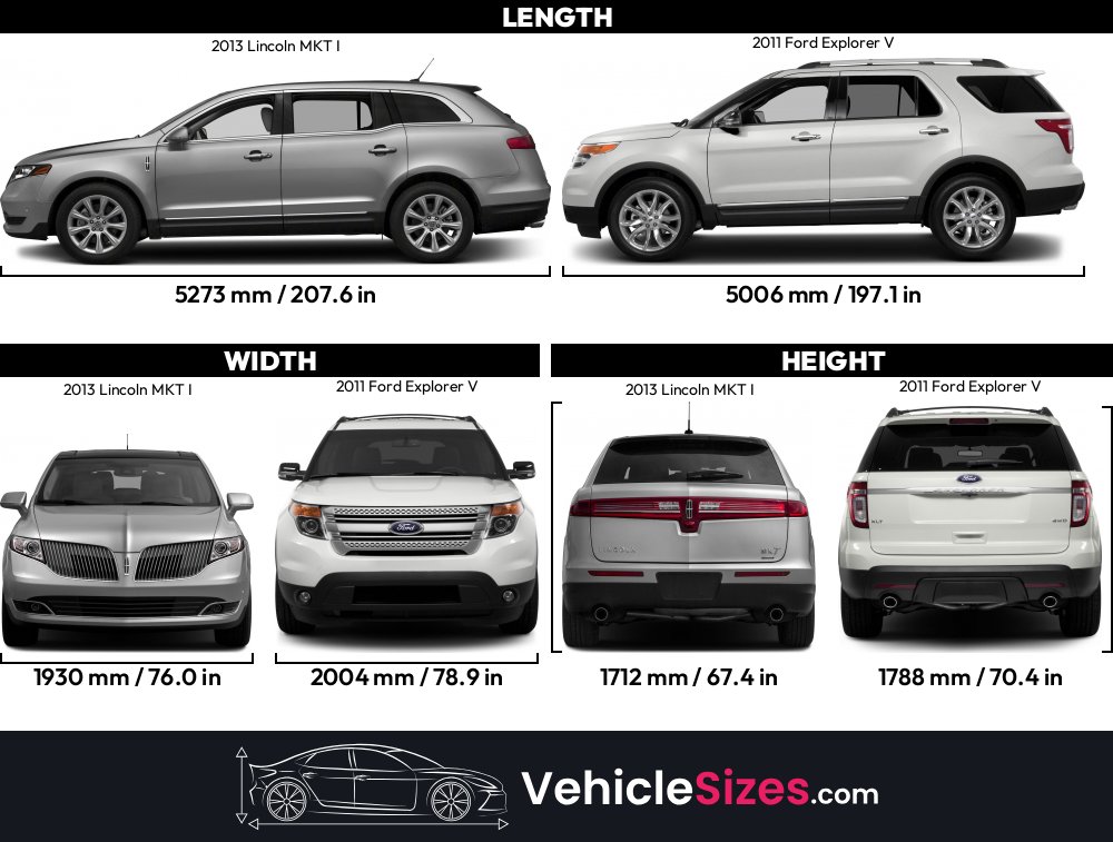 2013 Lincoln MKT I vs 2011 Ford Explorer V Dimension Comparison