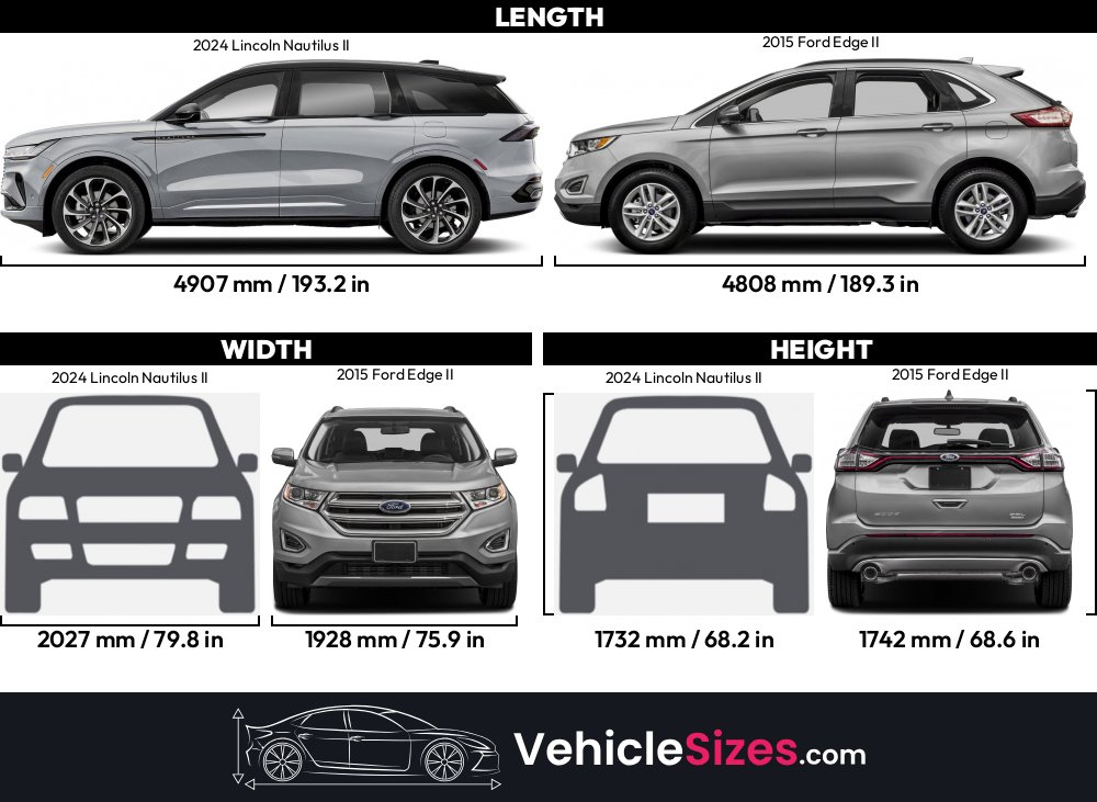 2024 Lincoln Nautilus II vs 2015 Ford Edge II Dimension Comparison