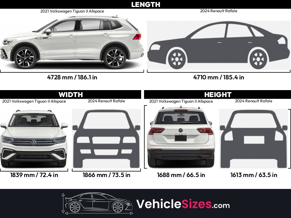 2021 Volkswagen Tiguan II Allspace vs 2024 Renault Rafale Dimension ...
