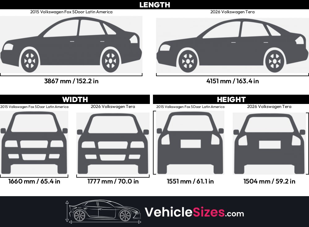 2015 Volkswagen Fox 5Door Latin America vs 2026 Volkswagen Tera ...