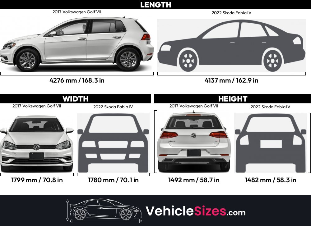 2017 Volkswagen Golf VII vs 2022 Skoda Fabia IV Dimension Comparison