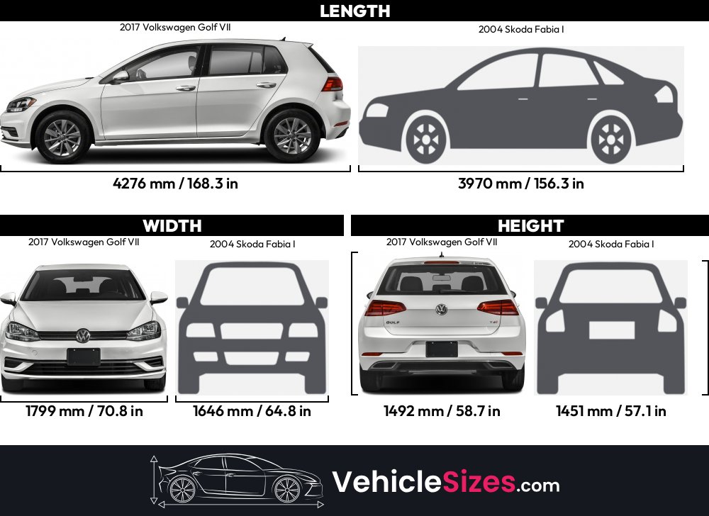 2017 Volkswagen Golf VII vs 2004 Skoda Fabia I Dimension Comparison