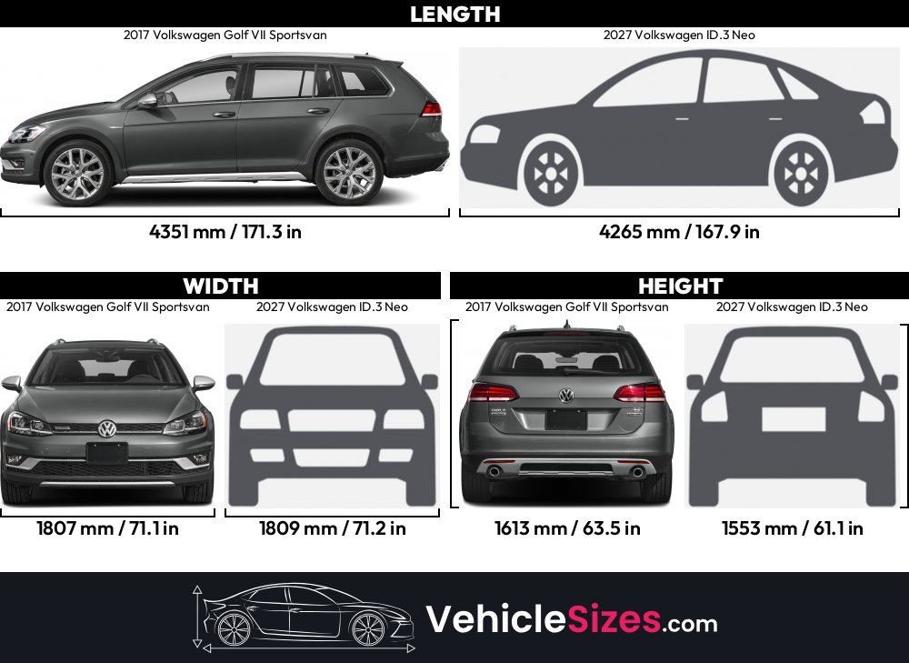 2017 Volkswagen Golf VII Sportsvan vs 2027 Volkswagen ID.3 Neo ...