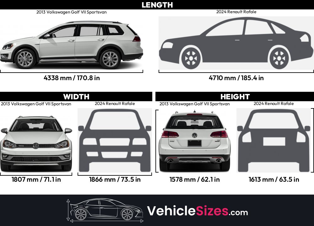 2013 Volkswagen Golf VII Sportsvan vs 2024 Renault Rafale Dimension ...