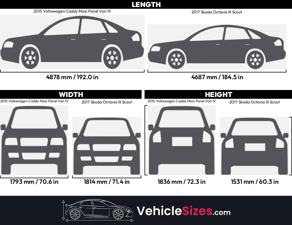2015 Volkswagen Caddy Maxi Panel Van IV vs 2017 Skoda Octavia III Scout ...