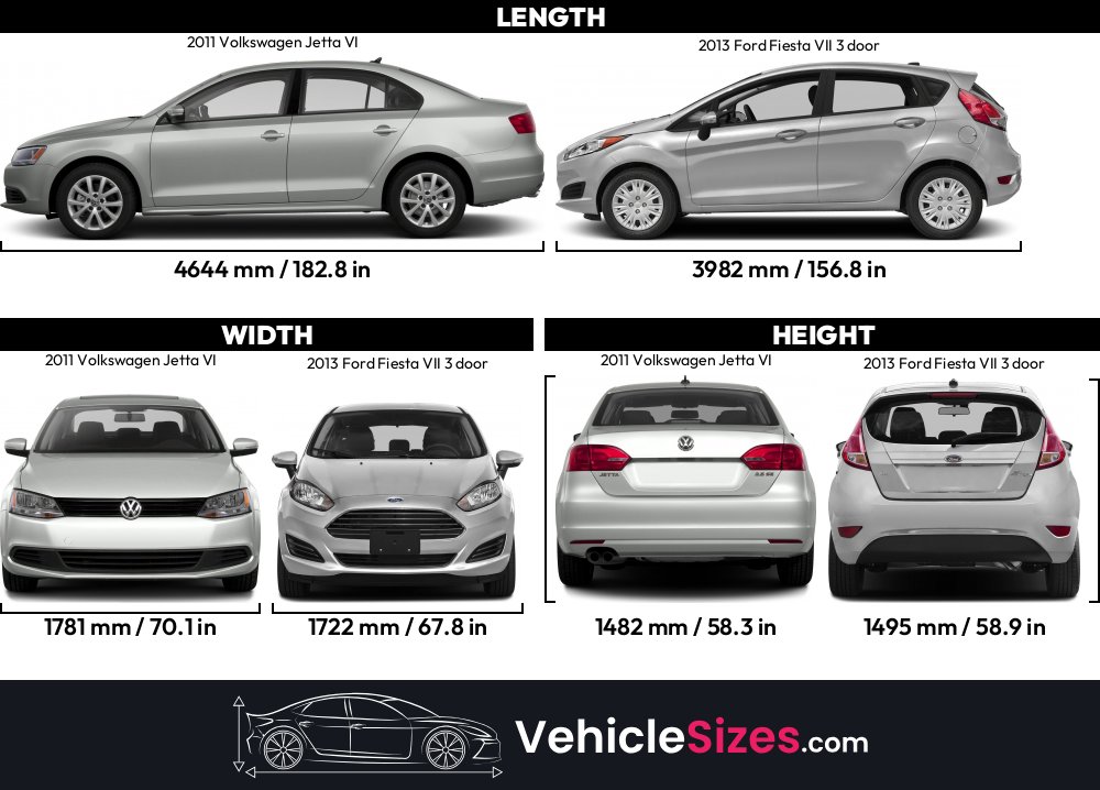 2011 Volkswagen Jetta VI vs 2013 Ford Fiesta VII 3 door Dimension ...