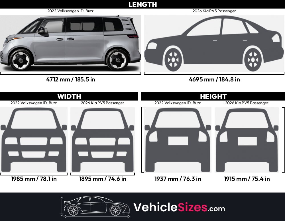 2022 Volkswagen ID. Buzz vs 2026 Kia PV5 Passenger Dimension Comparison