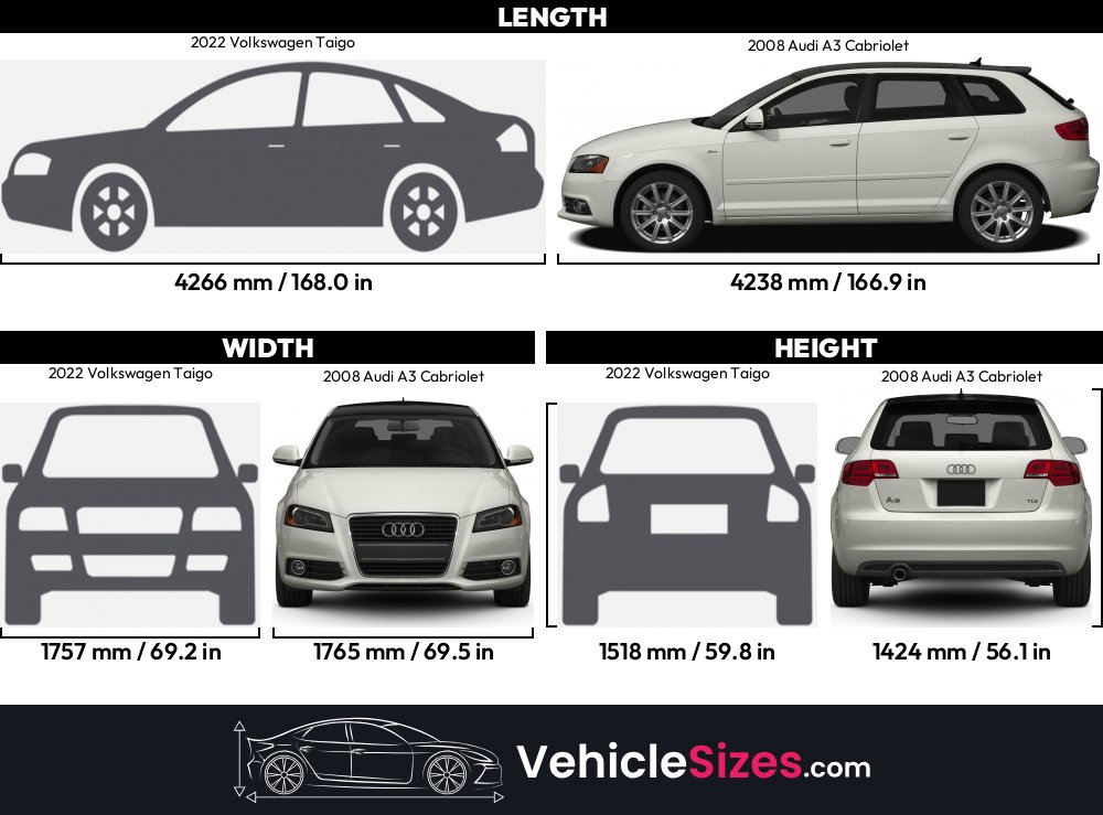 2022 Volkswagen Taigo vs 2008 Audi A3 Cabriolet Dimension Comparison