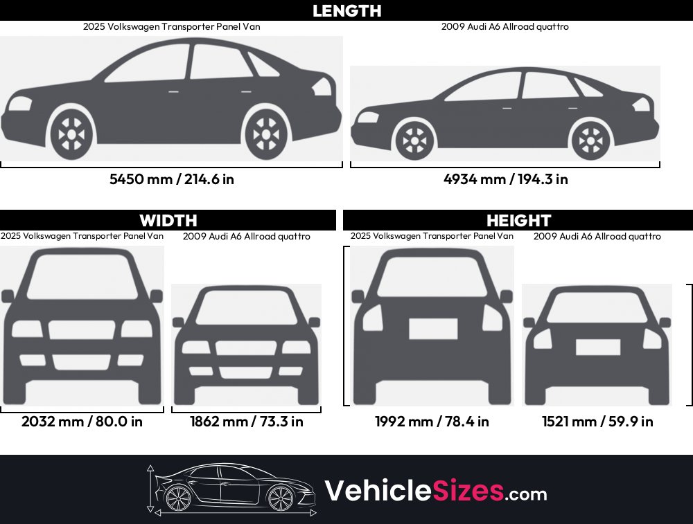 2025 Volkswagen Transporter Panel Van vs 2009 Audi A6 Allroad quattro ...