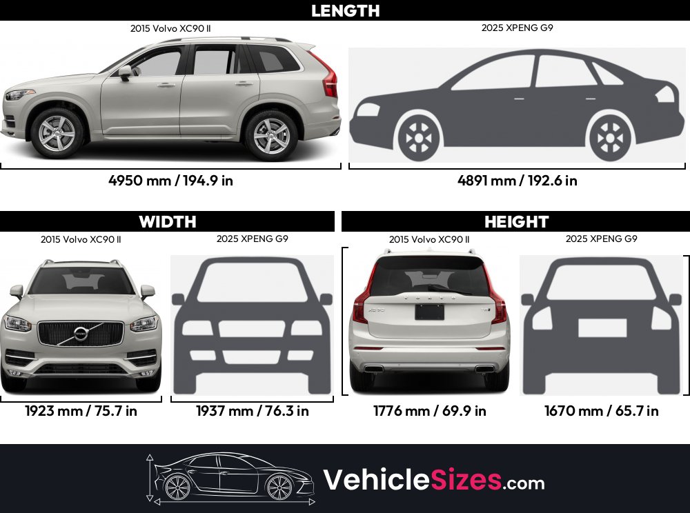 2015 Volvo XC90 II vs 2025 XPENG G9 Dimension Comparison