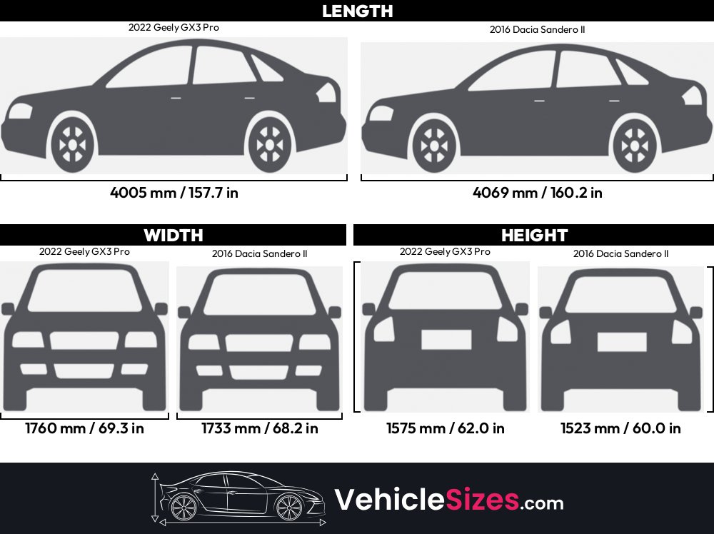 2022 Geely GX3 Pro vs 2016 Dacia Sandero II Dimension Comparison