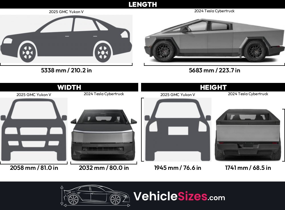 2025 GMC Yukon V vs 2024 Tesla Cybertruck Dimension Comparison