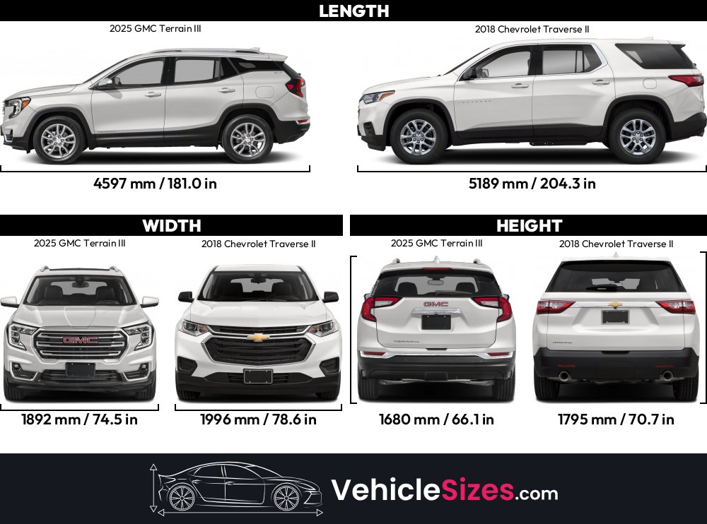 What Suv Compares To Chevy Traverse In Size Comparison