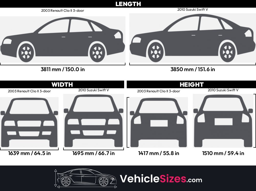 2003 Renault Clio II 3-door vs 2010 Suzuki Swift V Dimension Comparison