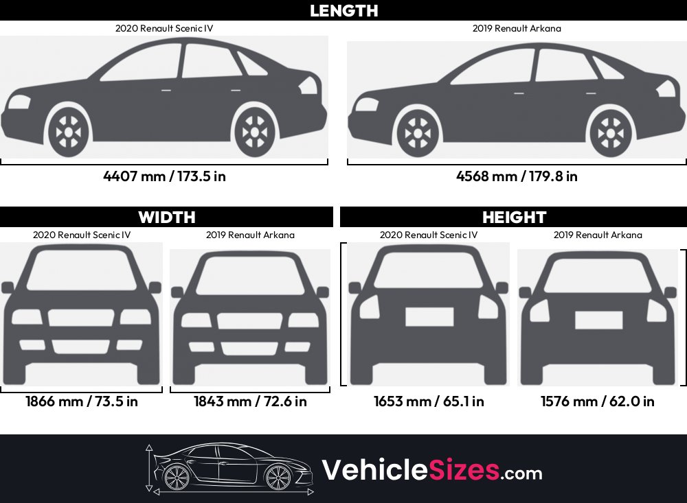 2020 Renault Scenic IV vs 2019 Renault Arkana Dimension Comparison