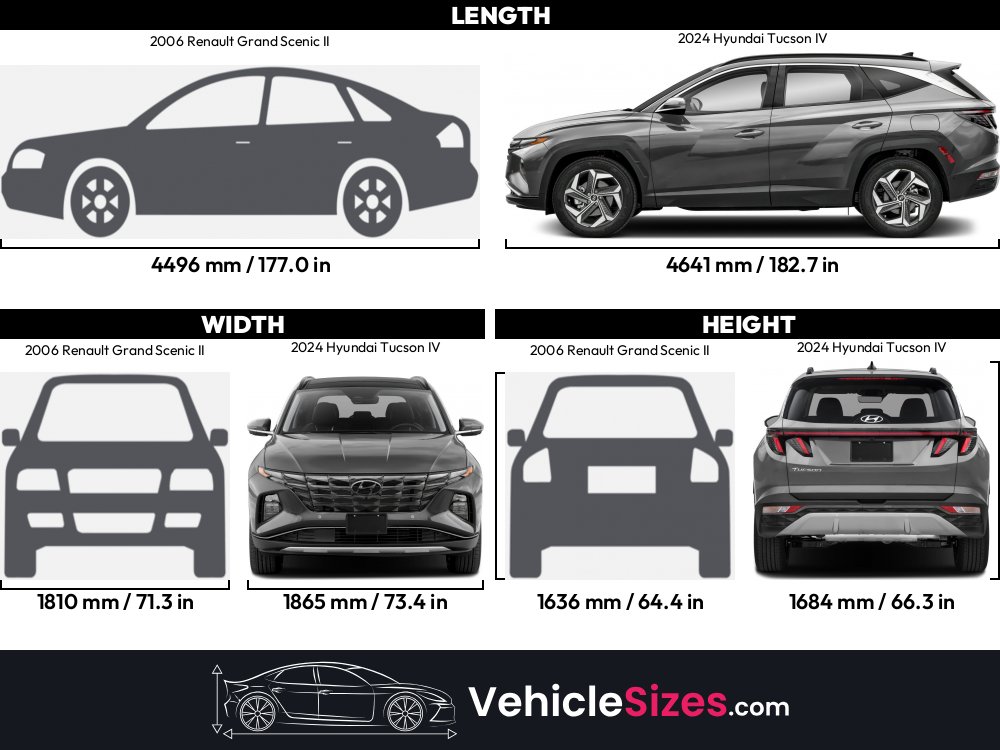 2006 Renault Grand Scenic II vs 2024 Hyundai Tucson IV Dimension Comparison