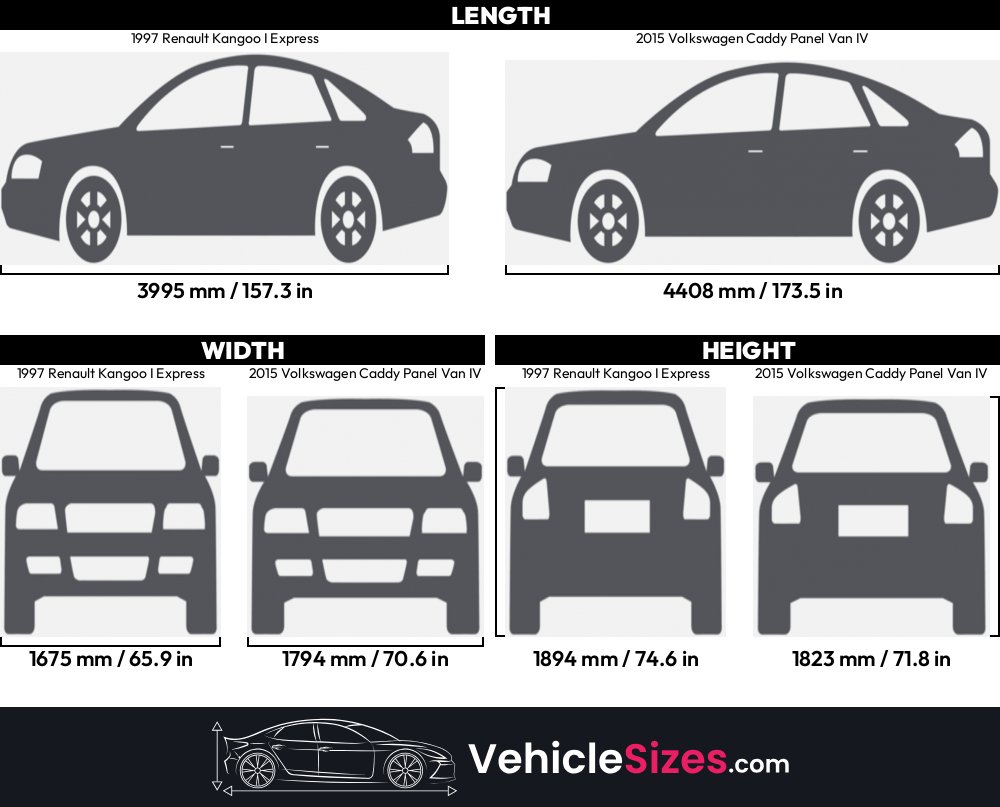 1997 Renault Kangoo I Express vs 2015 Volkswagen Caddy Panel Van IV ...
