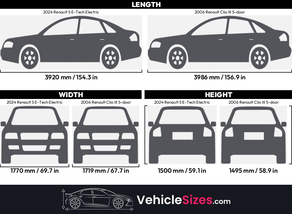 2024 Renault 5 E-Tech Electric vs 2006 Renault Clio III 5-door ...
