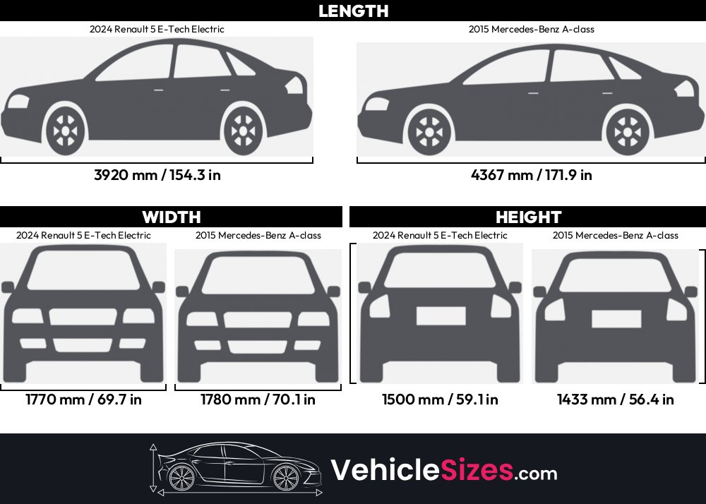 2024 Renault 5 E-Tech Electric vs 2015 Mercedes-Benz A-class Dimension ...